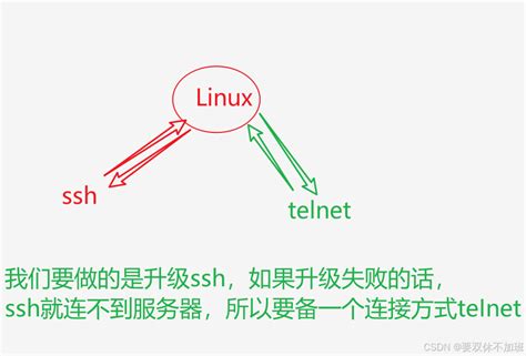 Centos7x下升级ssh Linux升级ssh教程centos7升级ssh Csdn博客