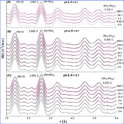 X Ray Atomic Pair Distribution Functions Within 6 Å For δ Mno 2 Reacted Download Scientific