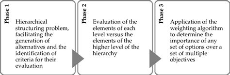 Phases Of The Ahp Method Download Scientific Diagram