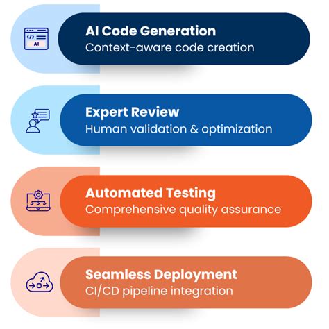 Ai Assisted Software Development V2solutions Aiceleratedev