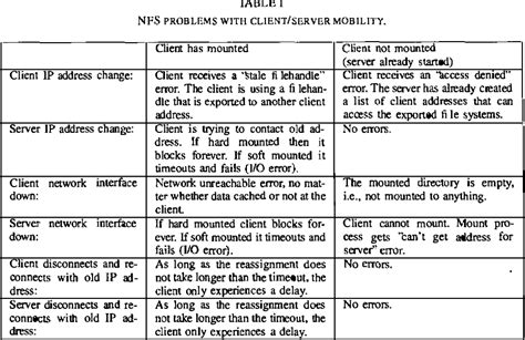 Table I From Designing An Nfs Based Mobile Distributed File System For Ephemeral Sharing In