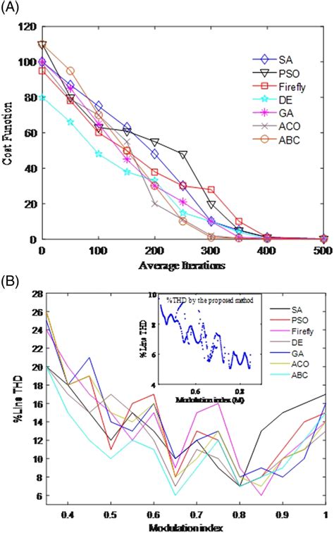 comparative results from various methods a average iterations for