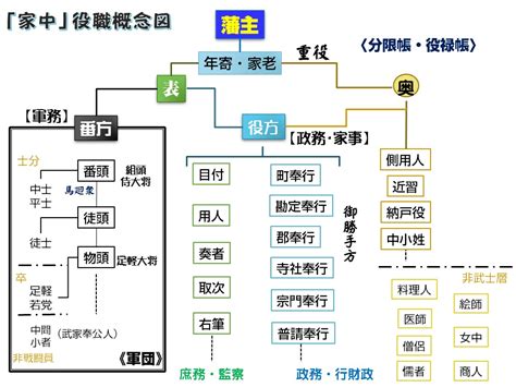藩のしくみと藩士の役職 Professors Tweet Net