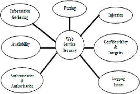Figure 1 From Building Trust For Web Services Security Patterns Semantic Scholar