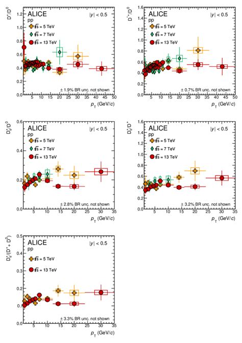 Ratios Of Production Cross Sections As A Function Of P T Of Prompt D Download Scientific