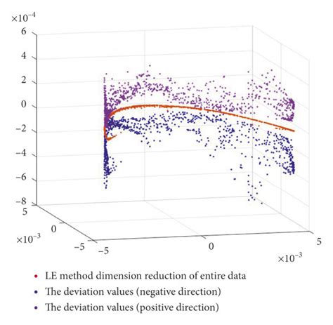 Dimension Reduction And Deviation Value Results For Entire Noisy Download Scientific Diagram