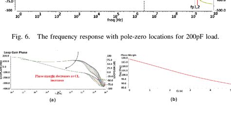 Figure 1 From A High Speed Capacitor Less Ldo With Multi Loop Fast Feedback And Bandwidth