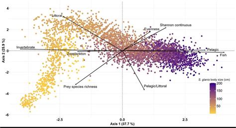 Principal Component Analysis Pca Biplot Highlighting Silurus Glanis