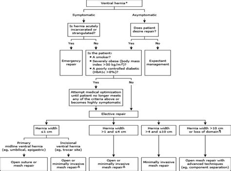 Clinical Features Diagnosis Prevention And Management Of Incisional