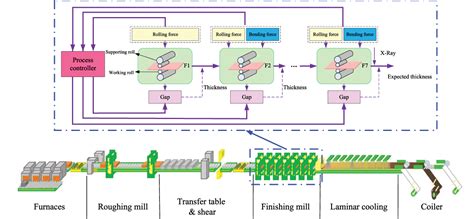 Figure 3 From A Two Layer Distributed Fault Diagnosis Method Based On