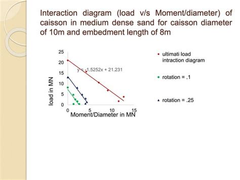 Deformation Behaviour Of Suction Caisson Foundationsppt Civil