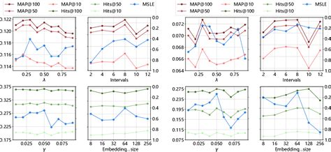 Figure 1 From Enhancing Multi Scale Diffusion Prediction Via Sequential