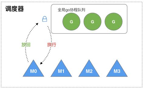 浅谈goroutine的调度机制 个人文章 Segmentfault 思否