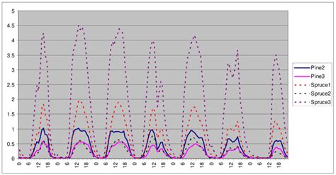 Transpiration Rate L H Of Pine And Spruce Sample Trees On July Download Scientific Diagram