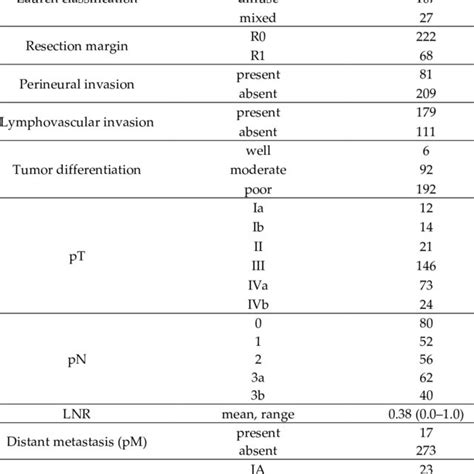 Cohort Characteristics Pt Primary Tumor Extent Pn Regional Lymph Download Scientific