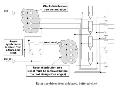 同步复位异步复位同步复位和异步复位 Csdn博客