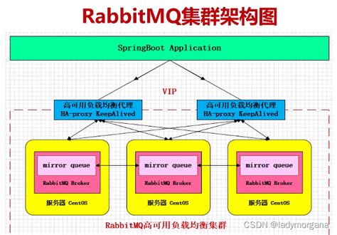 1 3 rabbitmq特性原理与集群架构解析 rabbitmq 异地双活 csdn博客