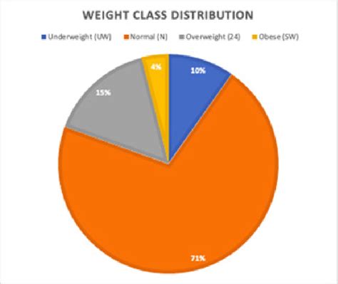 1 Weight Class Distribution Download Scientific Diagram