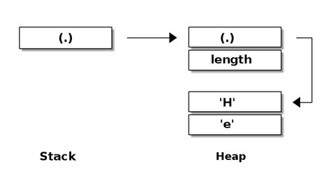 Embedded System Security With Rust Case Study Of Heartbleed