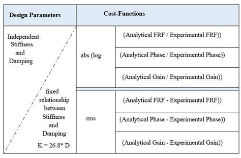 The Shows The Cost Function Used For This Study In Total Different Download Table