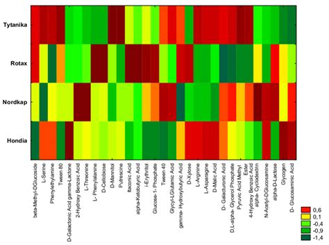Heat Map Of Carbon Utilization Patterns Of 31 Substrates From The