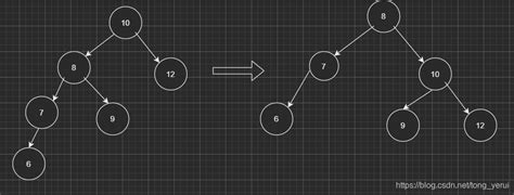 Avl树（java实现）avl树java实现 Csdn博客