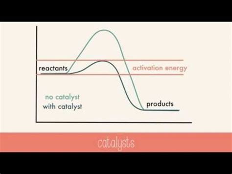 Factors Affecting Reaction Rates Instructional Video For 9th 12th