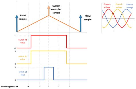 Sensorless Field Oriented Control Of Pmsm Using Dc Shunt Current Sensing Matlab And Simulink Example