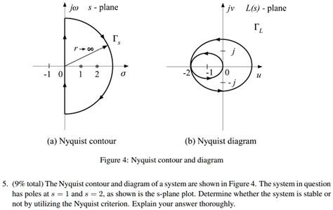 SOLVED S Plane T Jv L S Plane TL A A Nyquist Contour B Nyquist Diagram Figure