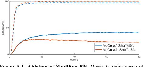 Pdf Momentum Contrast For Unsupervised Visual Representation Learning
