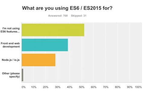 De Lévolution De Lutilisation De Javascript Et Des Frameworks Javascript