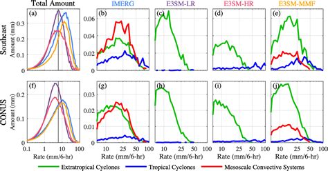Evaluating The Simulation Of Conus Precipitation By Storm Type In E3sm Reed 2023
