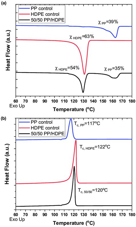 Dsc Thermographs Of Unoriented Pp Control Tape Hdpe Control Tape And