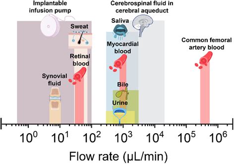 High Dynamic Range Thin‐film Resistive Flow Sensors For Monitoring Diverse Biofluids Almulla
