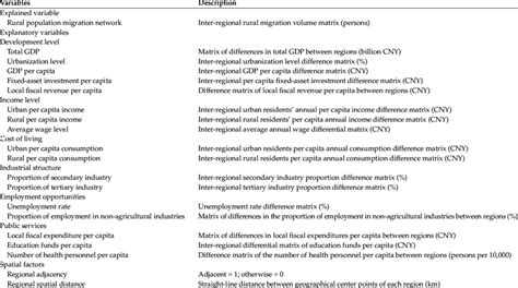 Model Variable Settings And Descriptions Download Scientific Diagram