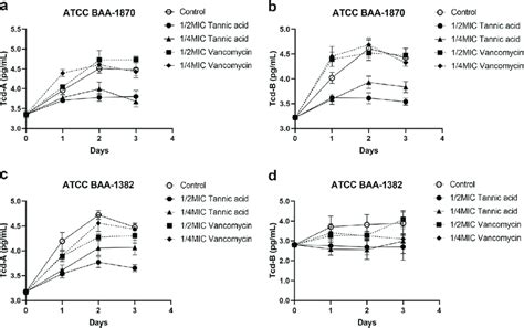 Effect Of 1 2Â Mic And 1 4Â Mic Tannic Acid Ta And Vancomycin Van Download Scientific