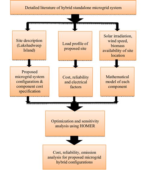Methodology For Proposed Standalone Hybrid Microgrid System Download Scientific Diagram