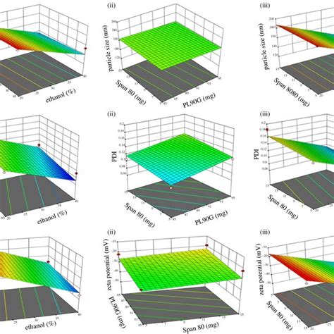 Response Surface Three Dimensional Graphs Indicating Effect Of The