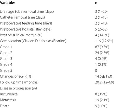 Postoperative Clinical Features Download Scientific Diagram