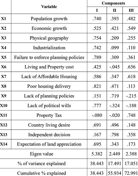 Varimax Rotated Component Matrix Of The Vari Ables Download Scientific Diagram