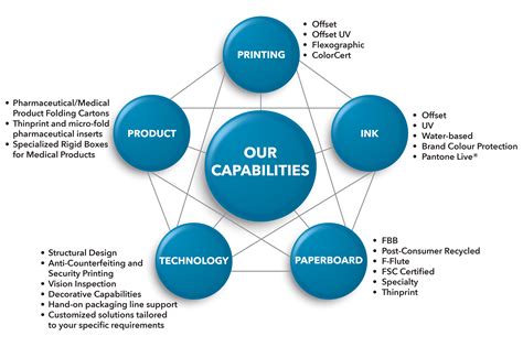 Capability And Technology