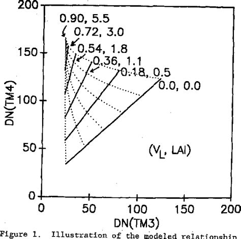 Figure 1 From Estimating Leaf Area Index From Remotely Sensed Data