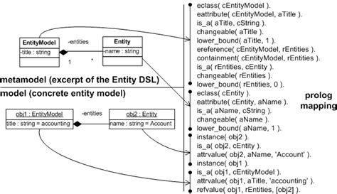 Mapping From Ecore To Prolog Download Scientific Diagram