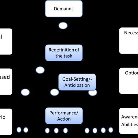 hierarchical sequential model of behaviour download scientific diagram