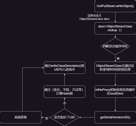 序列化serialversionuid源码及过程详解 腾讯云开发者社区 腾讯云