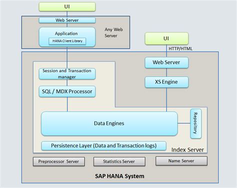 Sap Hana Architecture Diagram