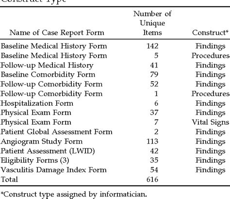 Table 1 From Use Of Snomed Ct To Represent Clinical Research Data A Semantic Characterization