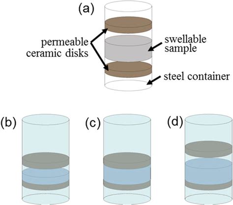 Kinetics Of Swelling Under Constraint Journal Of Applied Physics Aip Publishing