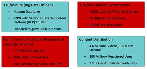 Object Storages Evolution In High Performance Workloads Hitachi Vantara