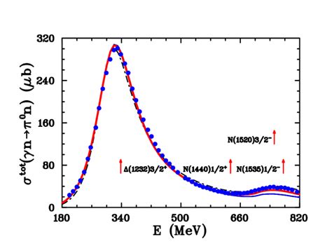 Total Cross Section Of The Reaction γn → π 0 N As A Function Of Download Scientific Diagram